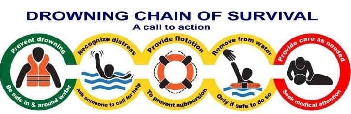 Academic paper on the drowning chain of survival - Guard.4Rs.org